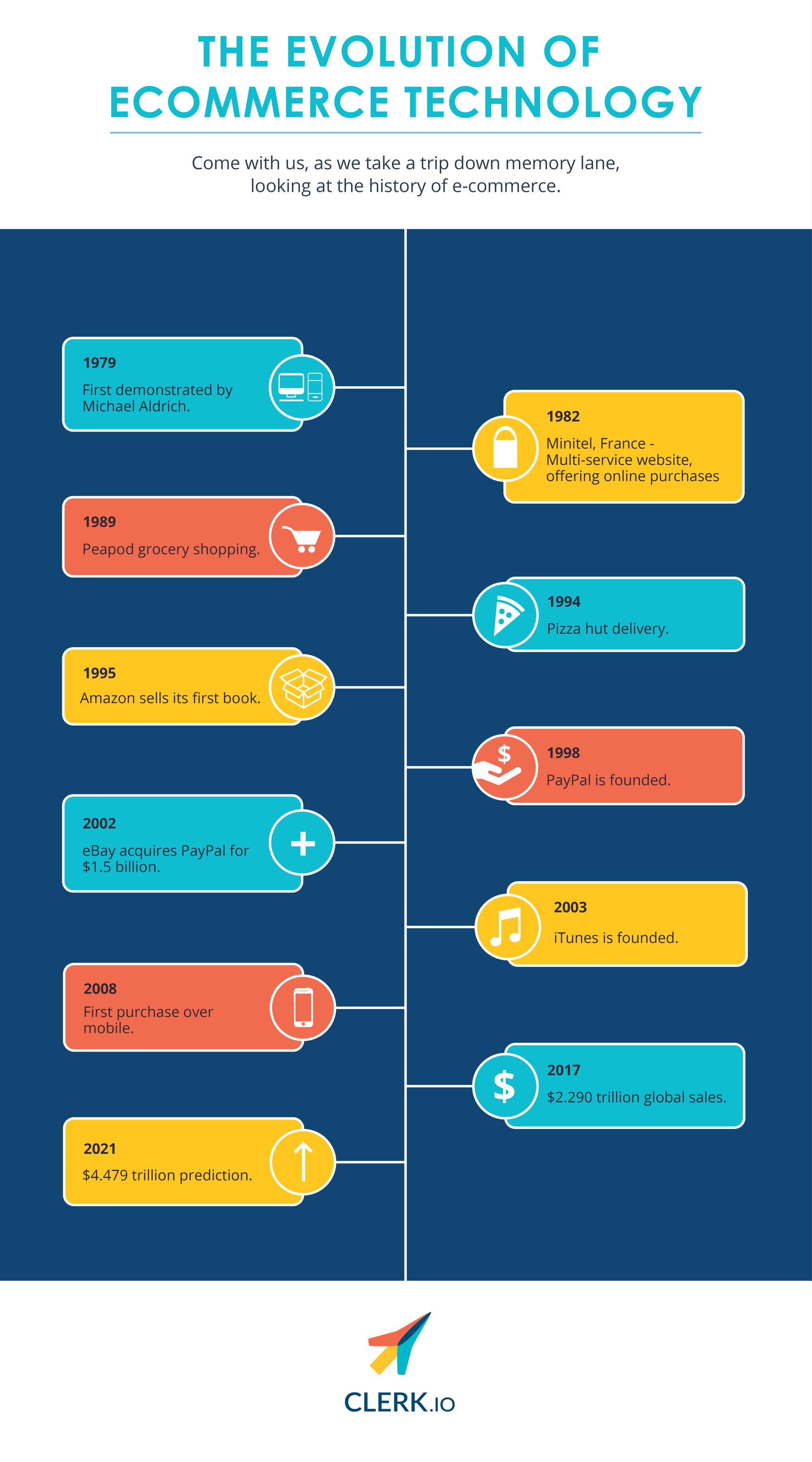 The Evolution of E-commerce Technology The Evolution of E-commerce Technology